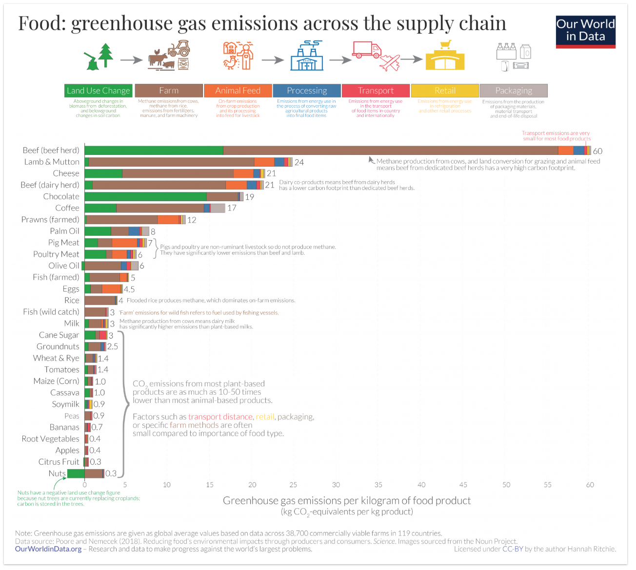 Diet choice and climate | Princeton Studies Food